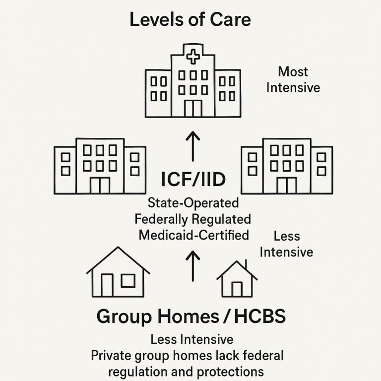 ☑ What is ICF/IID Care? - Saving Wrentham and Hogan Alliance, Inc.